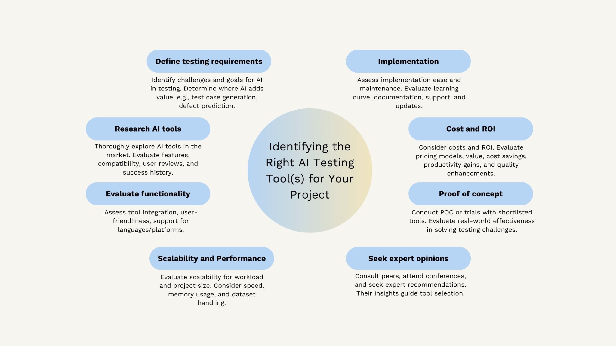 How to find the best AI software testing tool(s) for you? - VALA