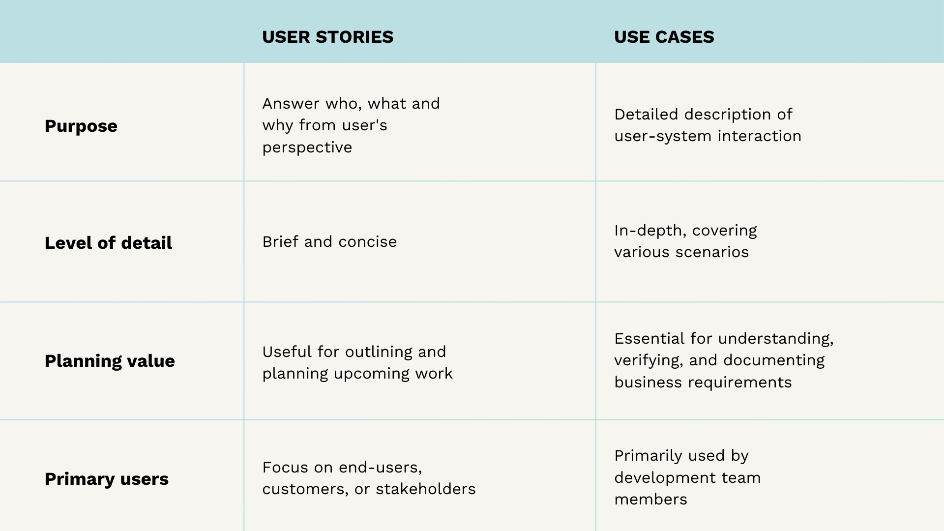 Requirements Engineering: User Stories vs. Use Cases - VALA