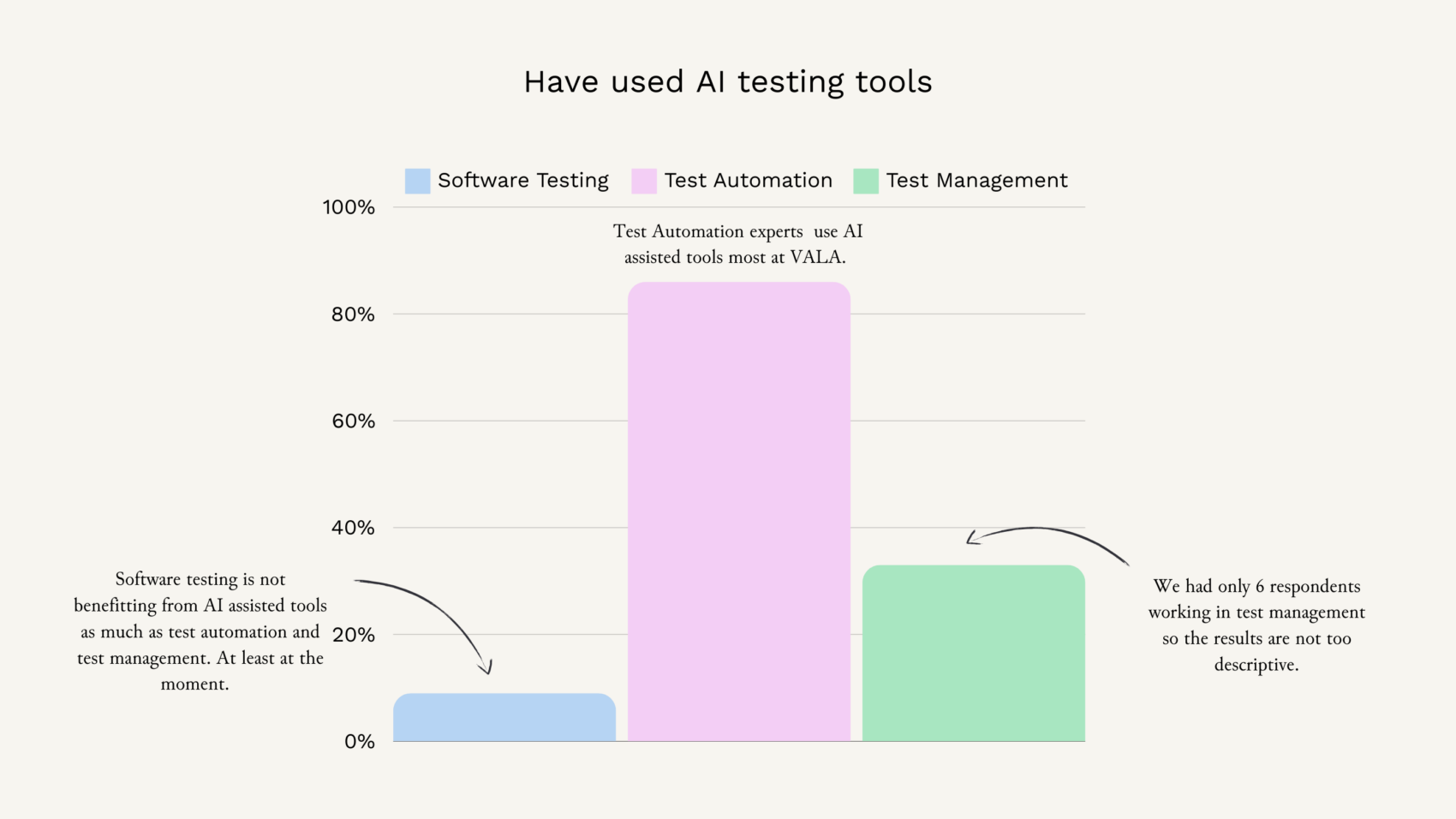 Efficiency gains of AI assisted testing in 2024 and near future - VALA
